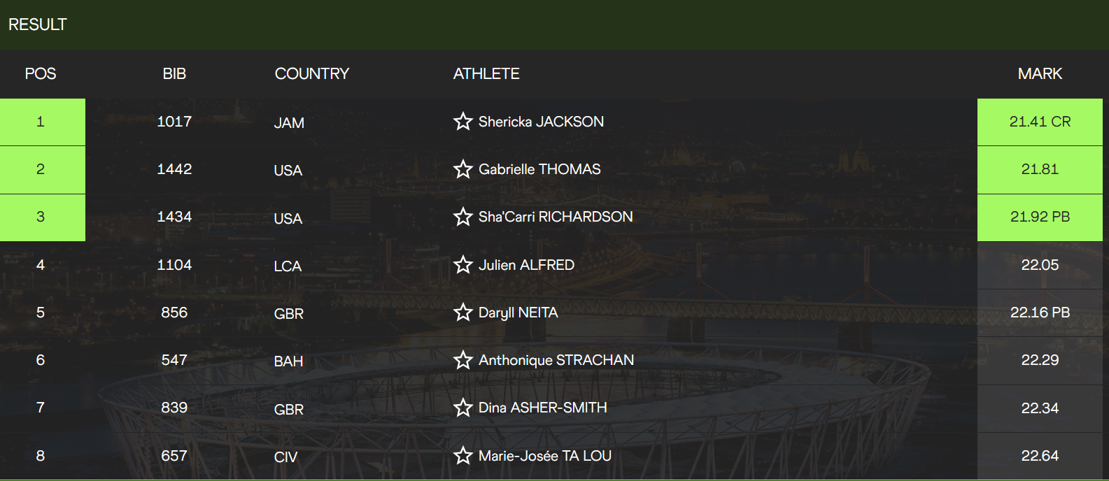 World Athletics Championships Budapest: Watch Sherika Jackson Win an ...