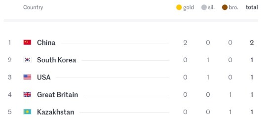 Paris Summer Olympics 2024: Medal Count for July 27, 2024 – Jamaica Pen ...